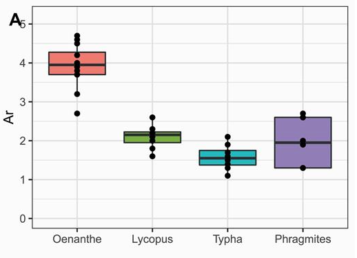 Genetic Diversity and Connectivity in Plant Species Differing in ...